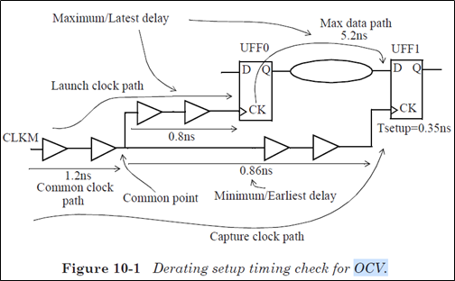 Signoff Criteria --- ocv applied and results_若是 common path 很短,那么 ocv ...
