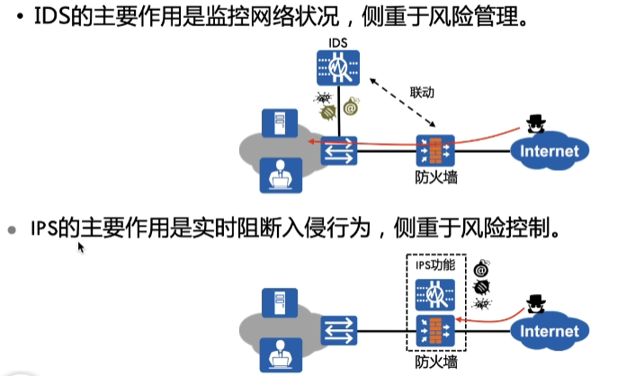 IDS入侵检测&IPS入侵防御_idswu-CSDN博客