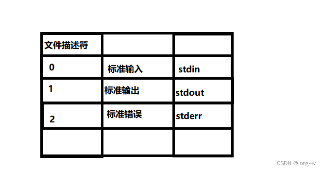文件描述符讲解 以及 底层文件访问 Write Read Open Close 系统调用 的使用【linux 从基础到进阶】write函數文件描述符爲什麽是唯一的 Csdn博客