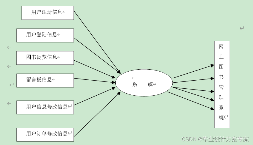 Java毕业设计——基于jspsqlserver的网上书店售书系统设计与实现(毕业论文程序源码)——网上书店jsp网上书店完整源代码 Csdn博客