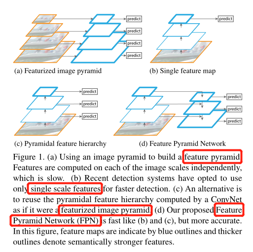 FPN（特征金字塔）论文详解_fpn论文-CSDN博客
