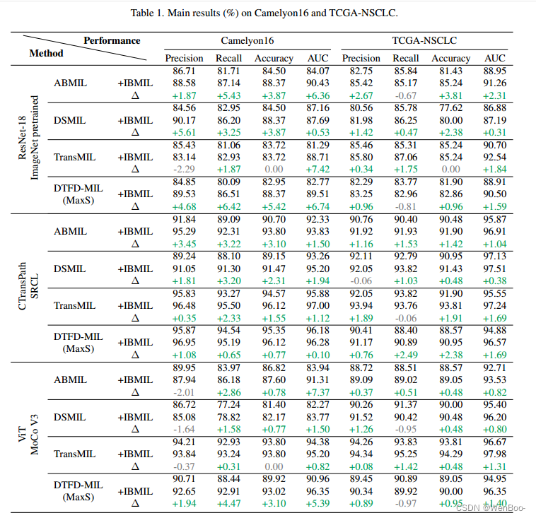 研一第十三周论文阅读情况_segment anything model with uncertainty rectificat-CSDN博客