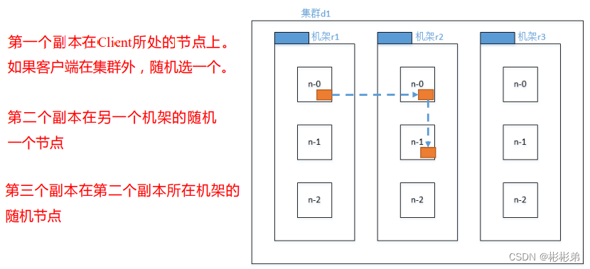 大数据技术——Hadoop之HDFS_hdfs dfs -help stat-CSDN博客