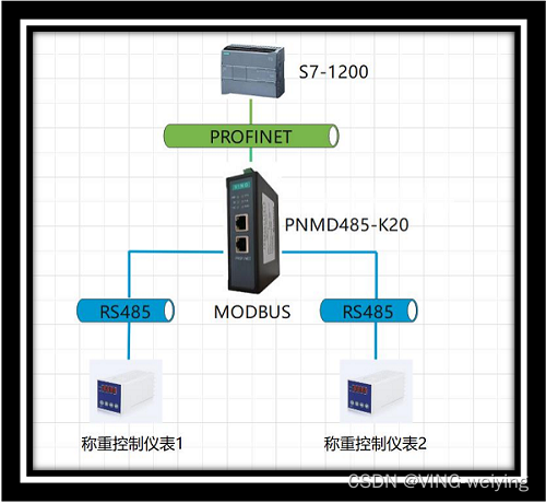 PROFINET转RS485 MODBUS RTU网关PNMD485-K20连接西门子PLC和工业称重控制仪表配置案例RS485 MODBUS RTU转PROFINET网关_pn网关带多台 ...