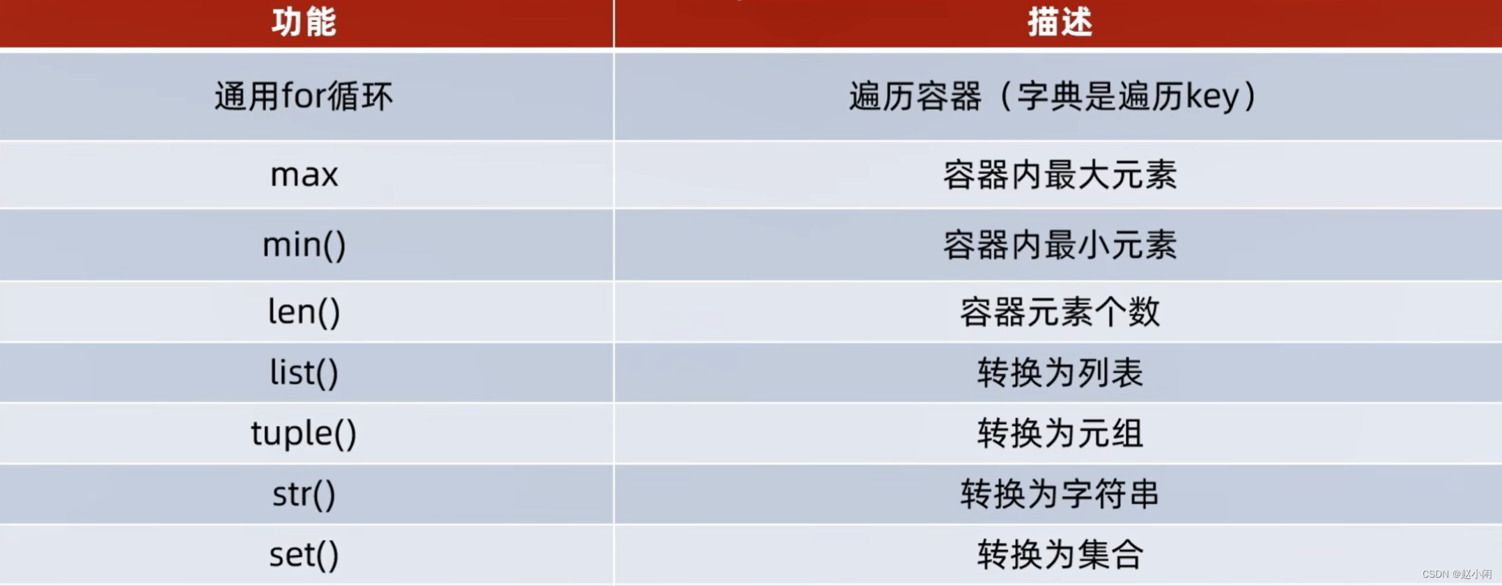 【python】python数据容器总结字典列表元组集合和文件操作python容器数据操作 Csdn博客