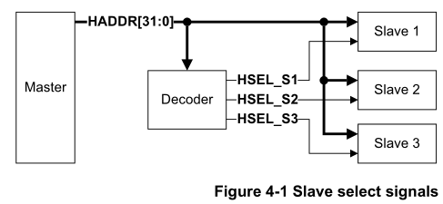 AHB（Advanced High Performance Bus）协议规范_ahb安全属性-CSDN博客