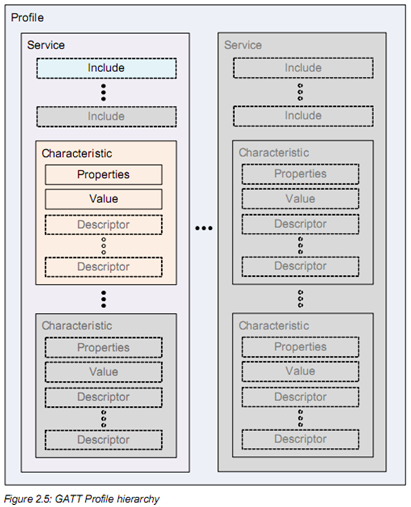 【原创】BLE的整体框架_ble at指令框架-CSDN博客