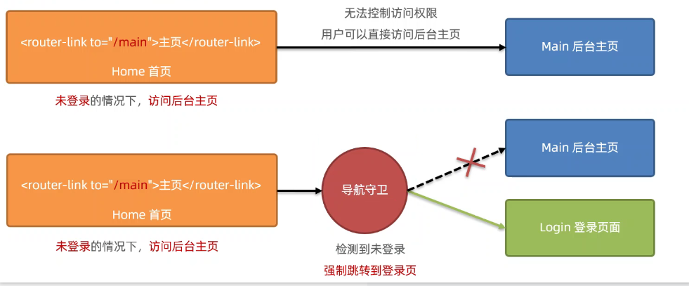Vue(七)：路由_$route.fullpath-CSDN博客