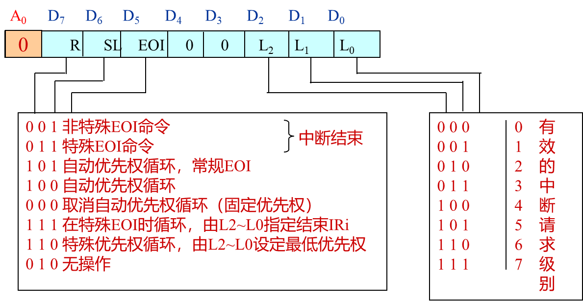 微机----------------8255A的编程_8255a初始化编程-CSDN博客
