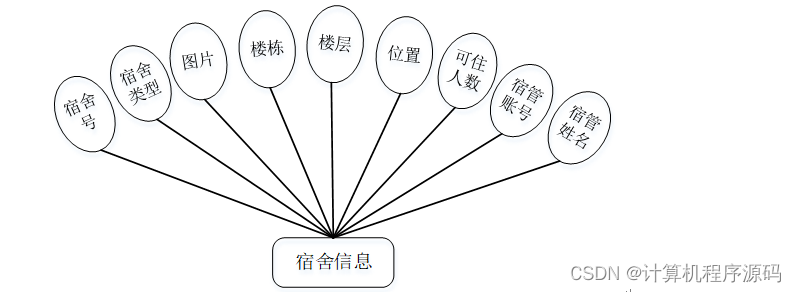 附源码 Ssm计算机毕业设计学生宿舍管理系统设计java宿舍管理系统体系结构设计图 Csdn博客