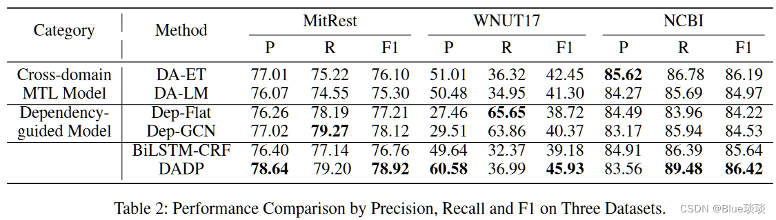 AAAI 2023|跨域命名实体识别的域适应依赖关系解析_aaai23域适应-CSDN博客