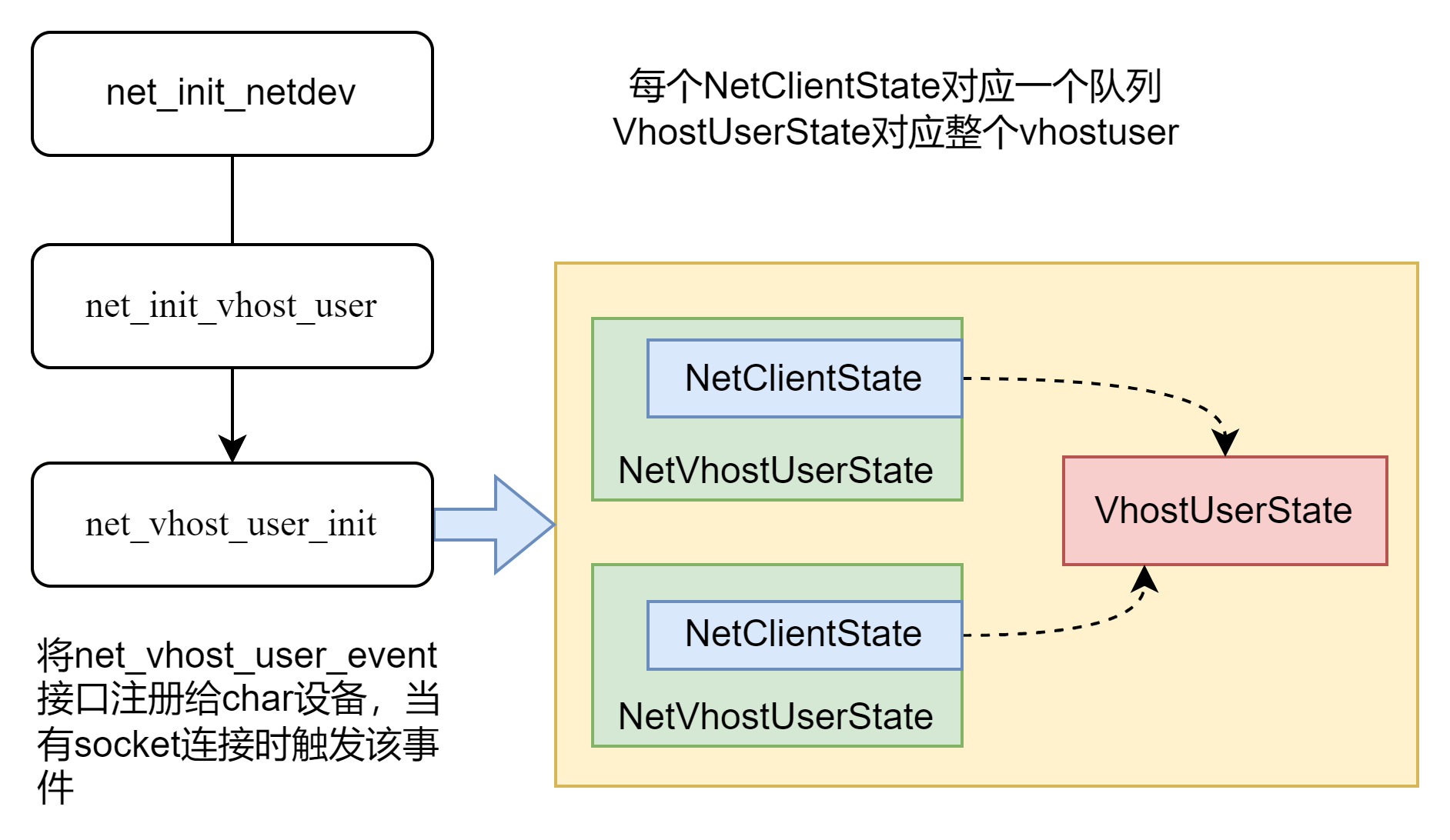 VIRTIO后端框架QEMU与VHOST分析_qemu vhost dpu-CSDN博客