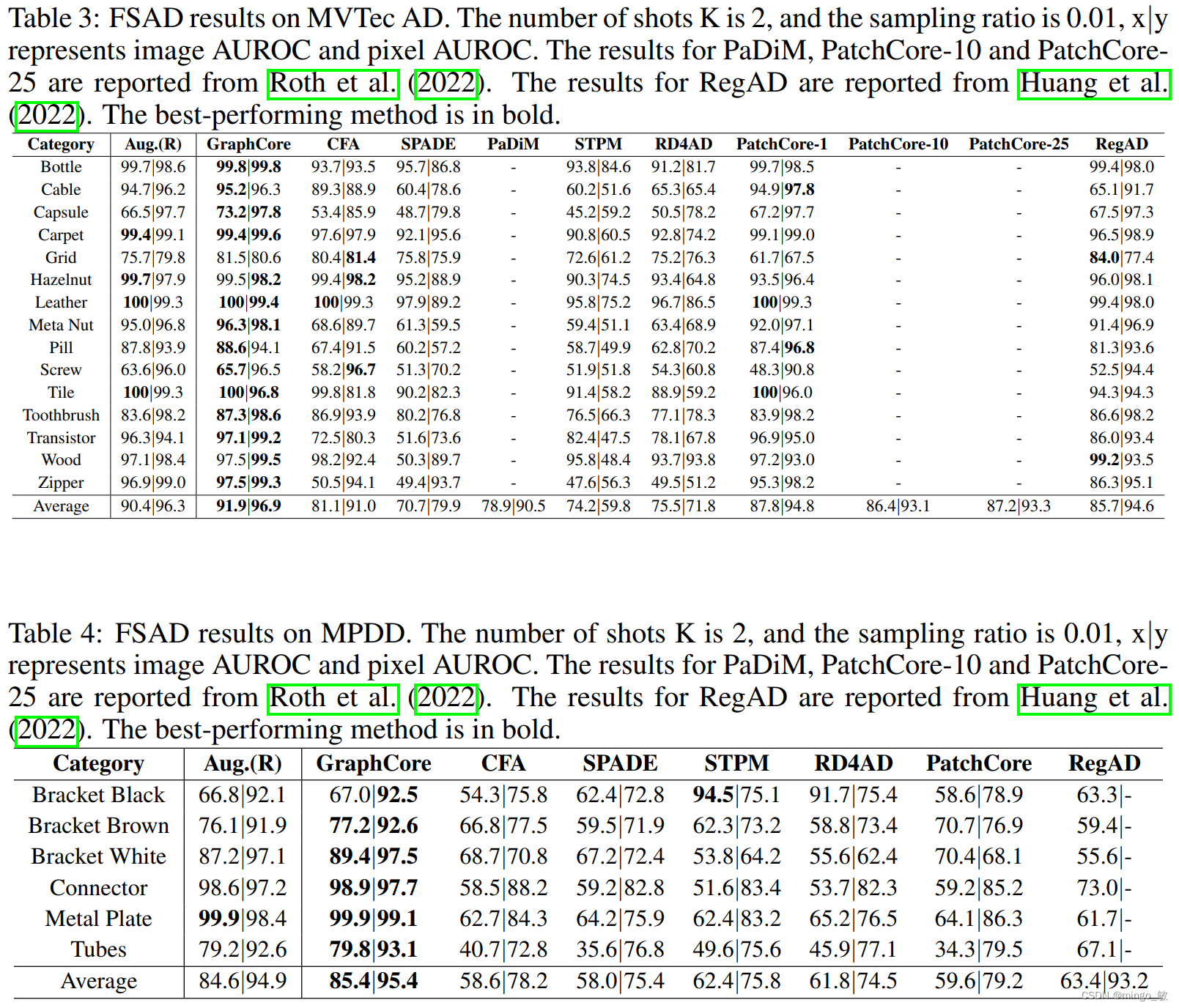 深度学习论文 Pushing The Limits Of Fewshot Anomaly Detection In Industry Vision Graphcore及其pytorch实现 4179