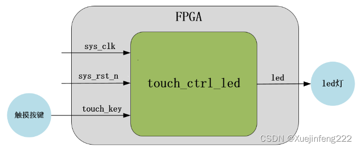 触摸按键控制led的verilog实现verilog按下按键led循环移位点亮 Csdn博客