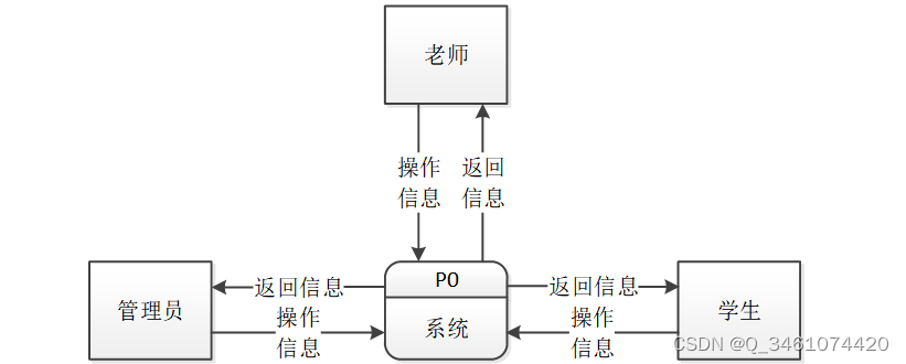 (附源码)python大学生生活信息交互平台 毕业设计 031315基于python实现的高校学生生活信息交互平台 Csdn博客