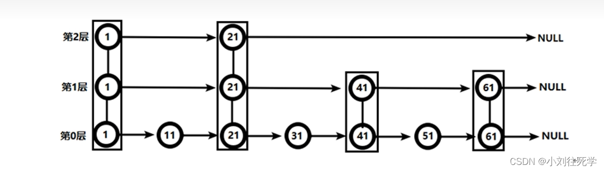 Redis五大常用数据类型底层结构redis5种数据类型对应底层结构 Csdn博客 