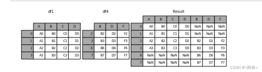 pd.concat 和 np.concatenate（全网最细）-CSDN博客