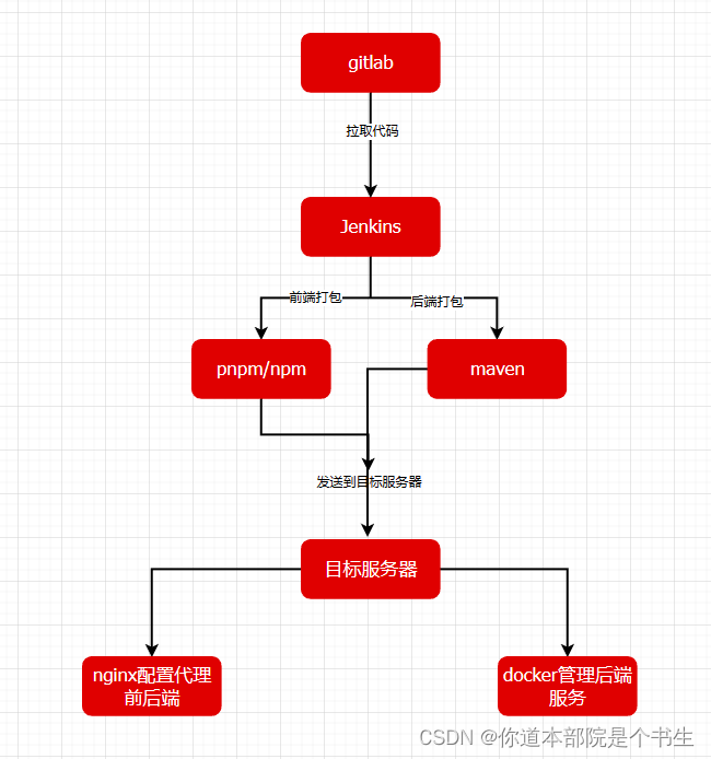 基于jenkinsdocker的环境搭建jenkins 调用 Docker 环境构建 Csdn博客 