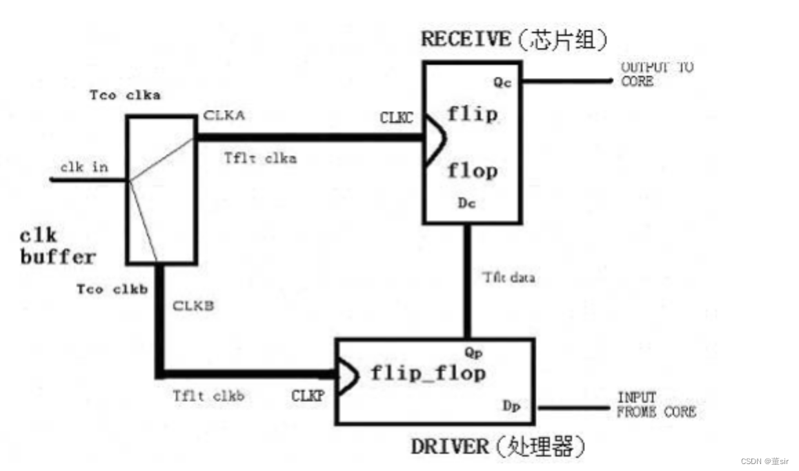Fpga知识汇集 Fpga时序基础理论 Csdn博客