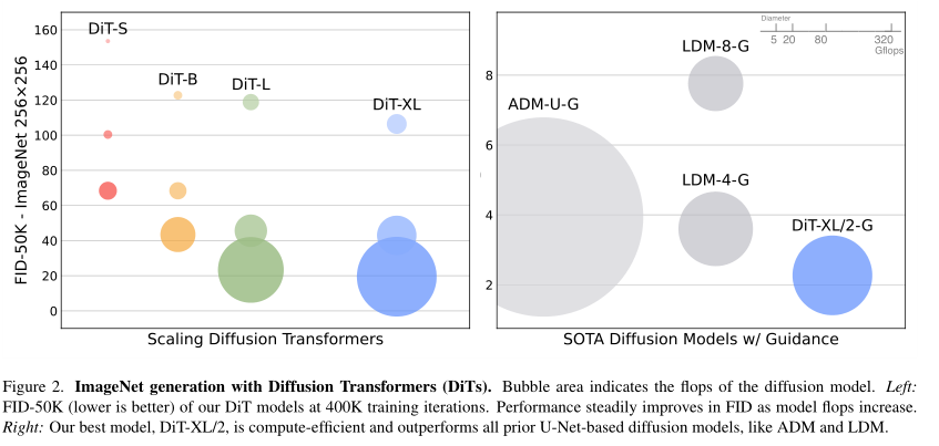 Scalable Diffusion Models with Transformers-CSDN博客