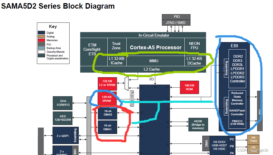 [踩坑] dma传输时要注意cache_高速缓存cache与dma-CSDN博客