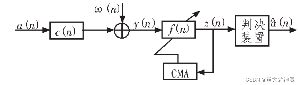 盲均衡 CMA、MCMA、SEI与MSEI-CSDN博客