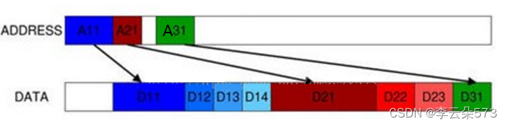 Axi协议和verilog实现1-AXI总线和关键问题描述_axi verilog-CSDN博客