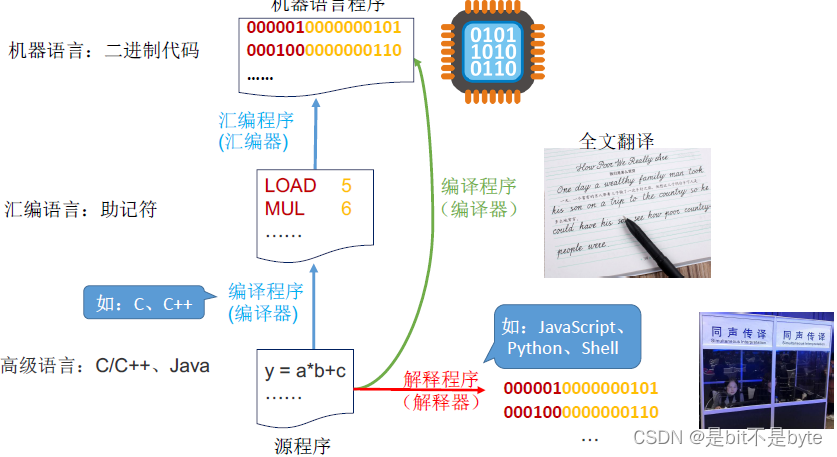 第一章:计算机系统概述(408笔记王道笔记计算机组成原理笔记)王道计算机组成原理第一章计算机系统概述 第一节 Csdn博客