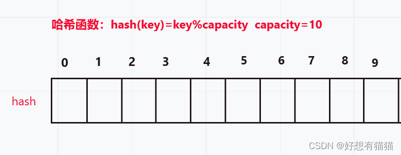 哈希（hash）-CSDN博客