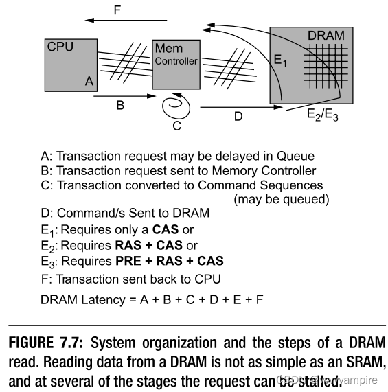 Memory Systems- Cache Dram Disk Chapter 7~7.2_memory systems中文版-CSDN博客