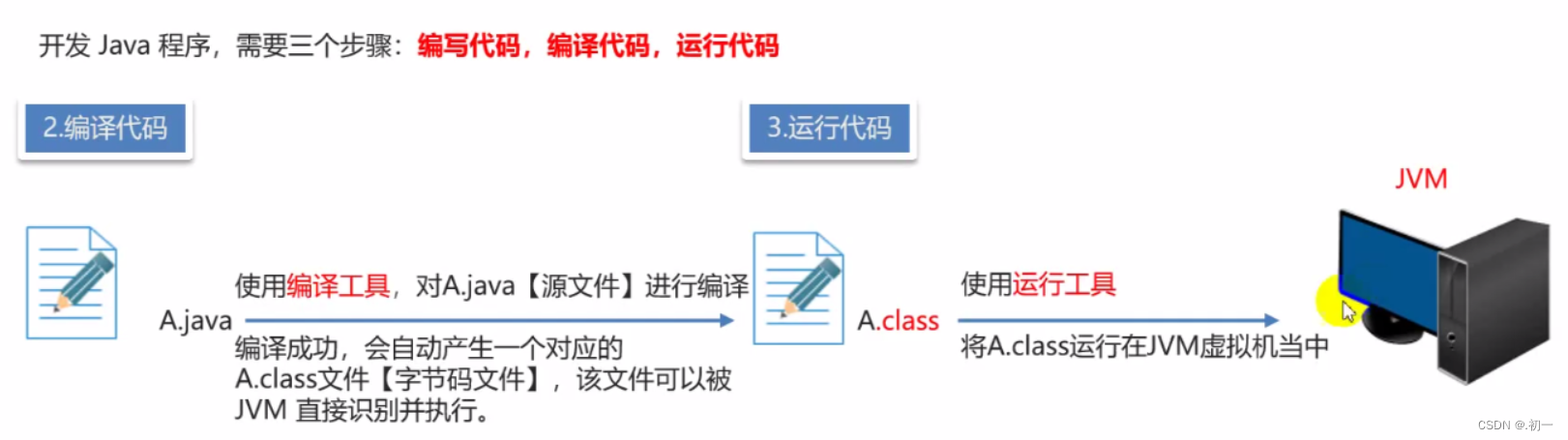 Jdk,jre,jvm的作用及关系jvm Jre Jdk三者的作用和关系 Csdn博客