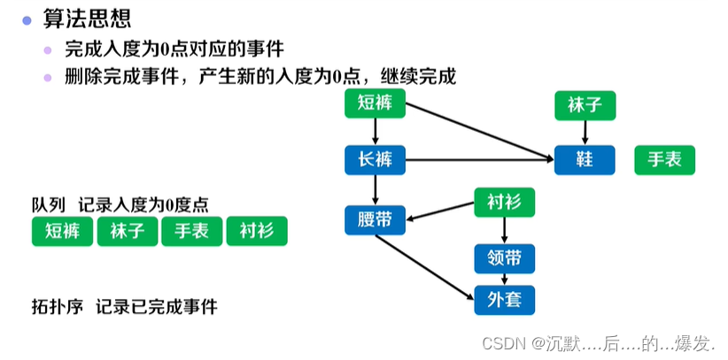 拓扑排序~~~~ Csdn博客 0090