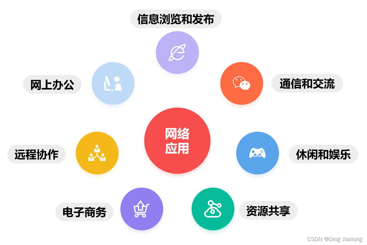 深入浅出计算机网络 学习笔记 第1章 概述 11 信息时代的计算机网络 Csdn博客