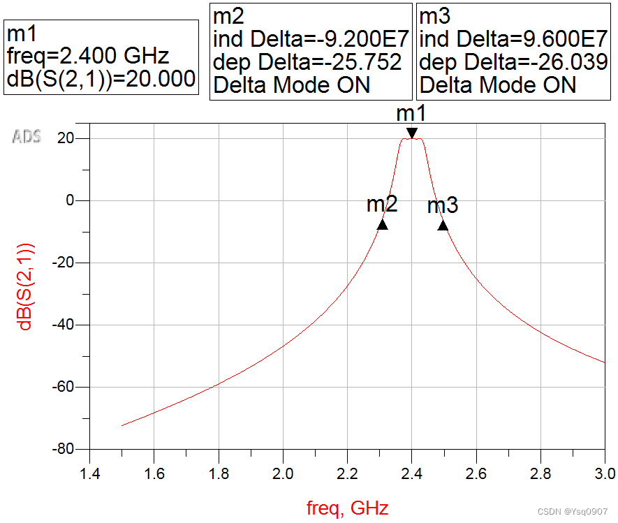 ADS入门学习笔记——射频接收系统（2）_ads射频电路-CSDN博客