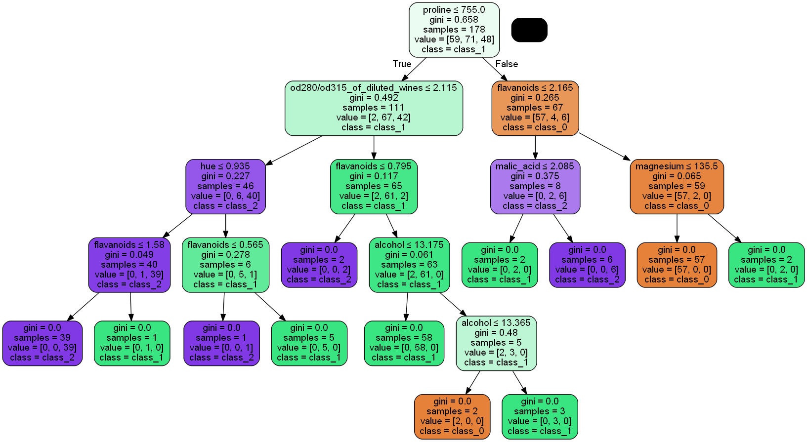 决策树可视化方法与技巧汇总(1)(分类决策树)(含python代码示例) Csdn博客