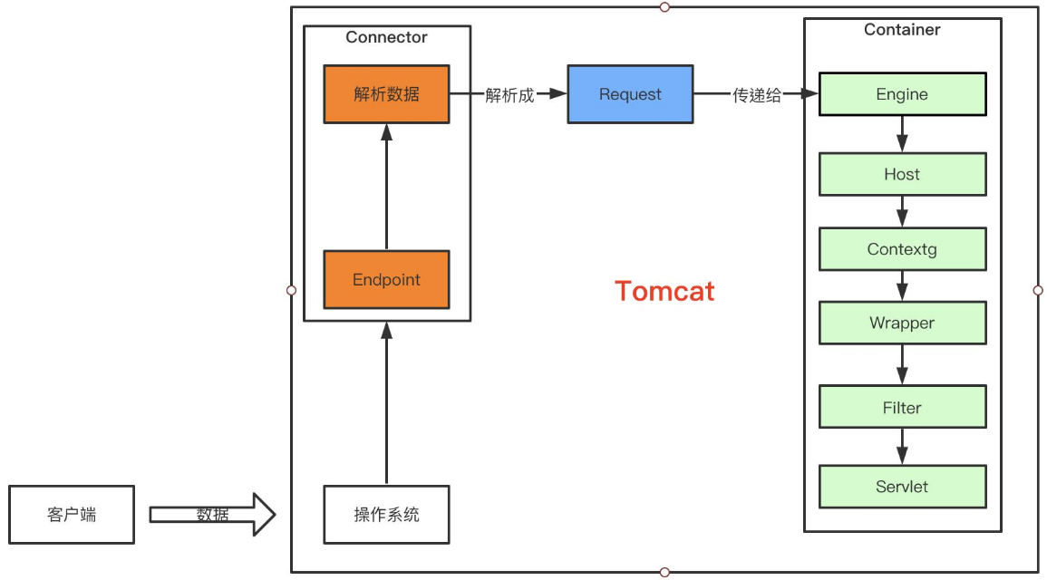 Tomcat服务部署及优化_tomcat systemd-CSDN博客