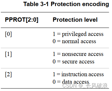 AMBA | APB4协议-CSDN博客