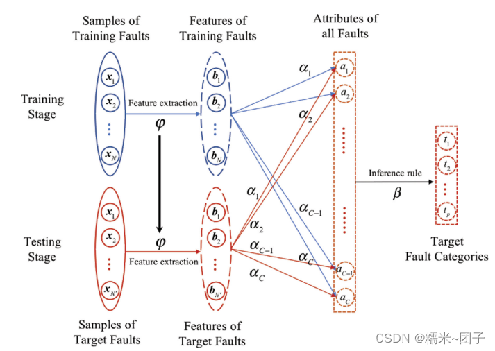 Fault Description Based Attribute Transfer for Zero-Sample Industrial Fault Diagnosis-CSDN博客