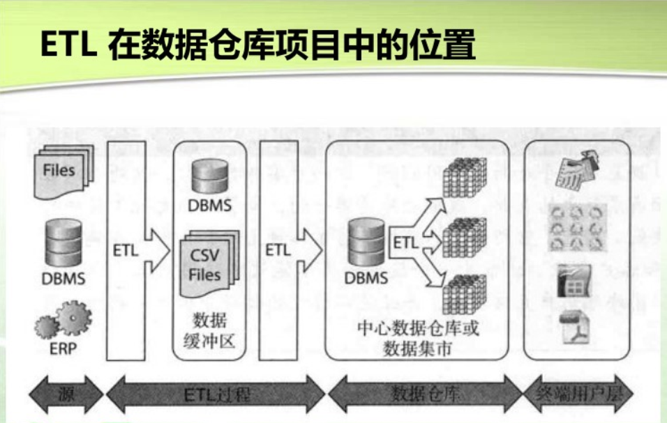 Etl工具之kettleetl Kettle Csdn博客 