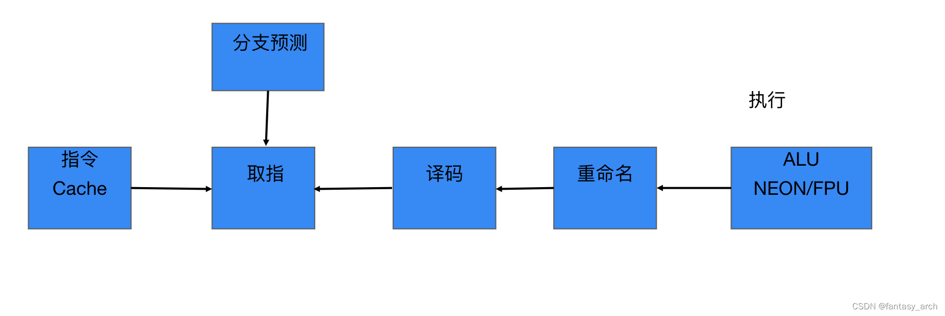 CPU性能优化：simd和neon_neon simd-CSDN博客