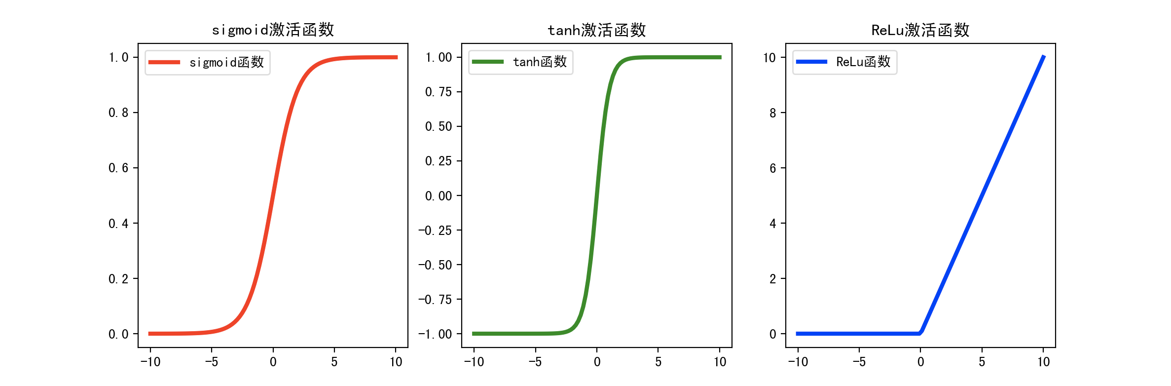 python可视化第一篇——基于matplotlib库_nrows=3; ncols=4;_hhgw2的博客-CSDN博客
