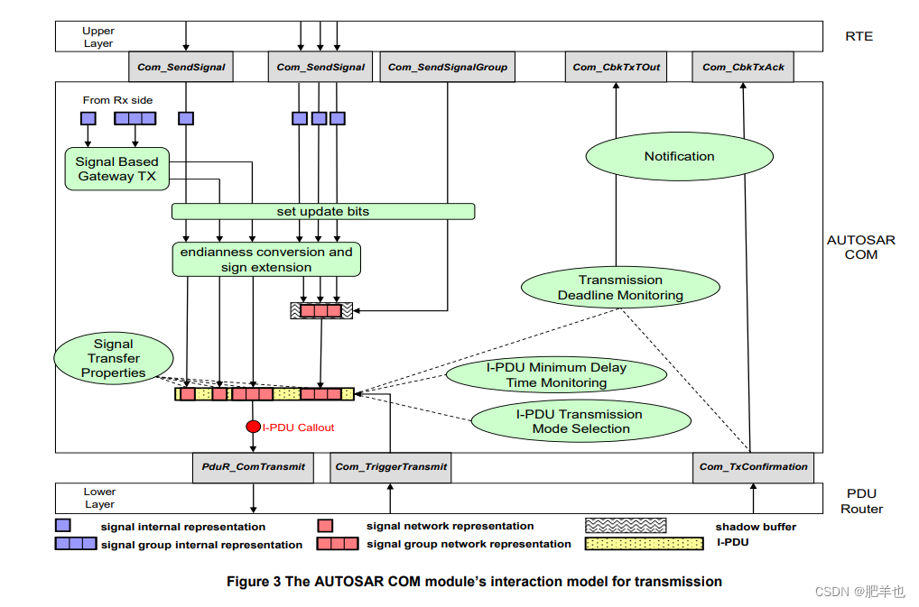 【AUTOSAR-CP-CAN-3】COM 模块详解_autosar中的蓝牙_肥羊也的博客-CSDN博客