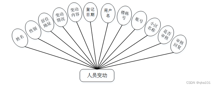 Ssmvue计算机毕业设计疫情下小区网格化管理系统（程序lw文档）基于vue的网格化管理 Csdn博客