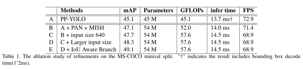 论文阅读笔记 | 目标检测算法——PP-YOLOv2_pp-yolov2: a practical object detector-CSDN博客