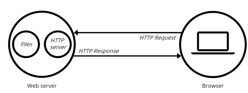 手把手实现webserver网页服务器（一）-- HTTP协议_tcpserver 发送数据给 web-CSDN博客