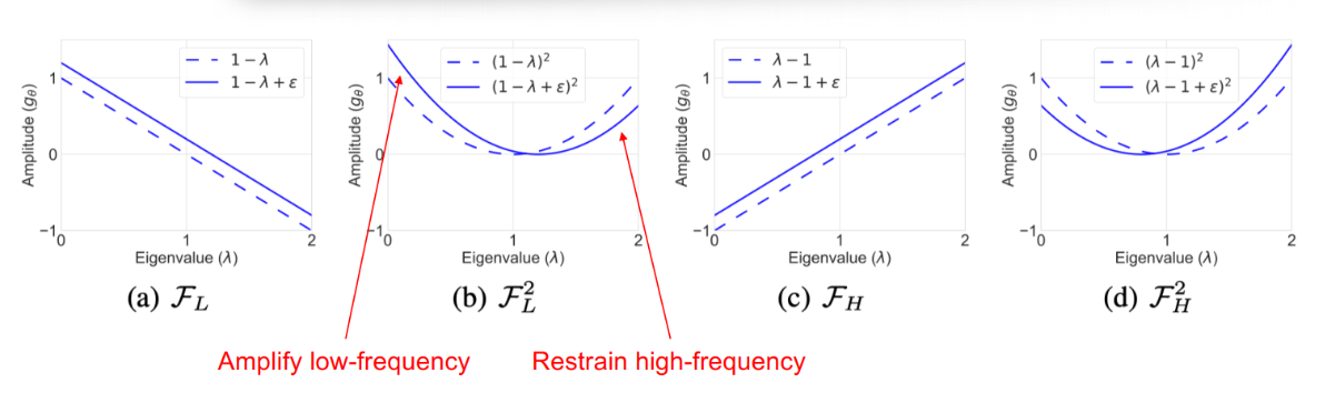 【论文笔记】Beyond Low-frequency Information in Graph Convolutional Networks-CSDN博客