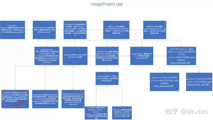 LIO-SAM源码解析（三）：imageProjection.cpp_liosam regcloud-CSDN博客
