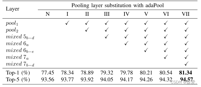 IEEE--AdaPool: Exponential Adaptive Pooling forInformation-Retaining ...