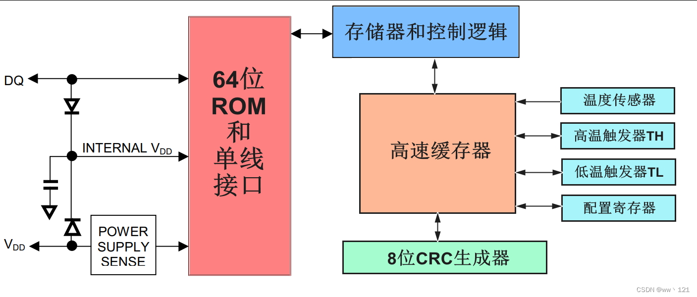 【FPGA】DS18B20数字温度传感器实验_ds18b20verilog代码-CSDN博客