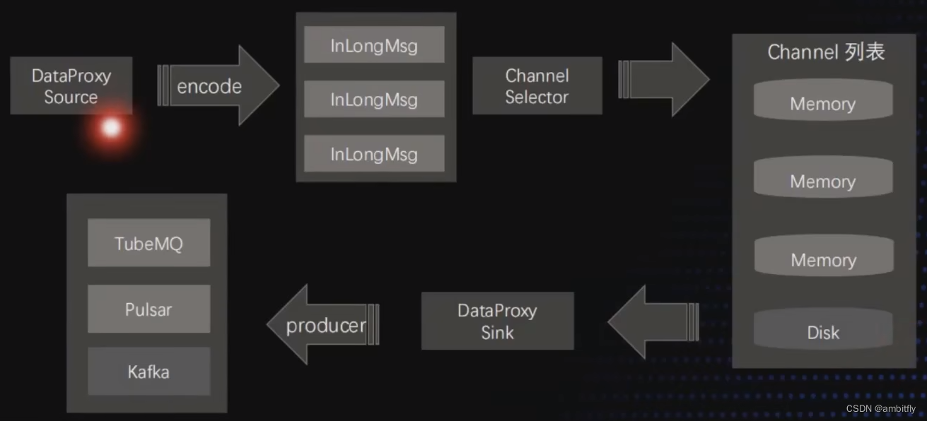 InLong介绍-CSDN博客